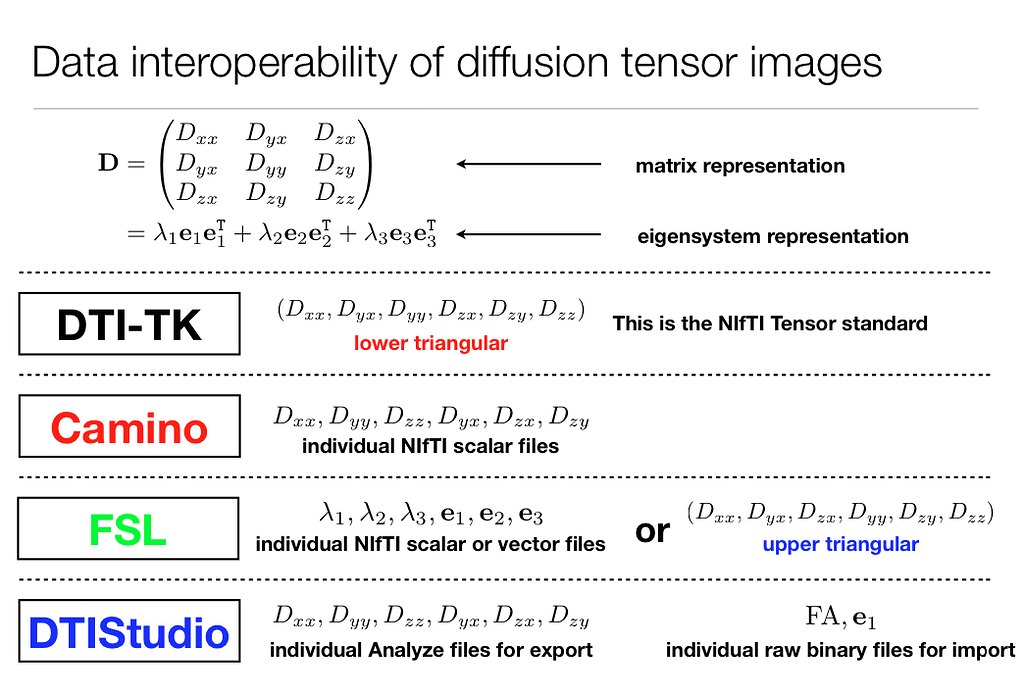 DTI volumes: Storage formats and conversion - MRtrix3 Community